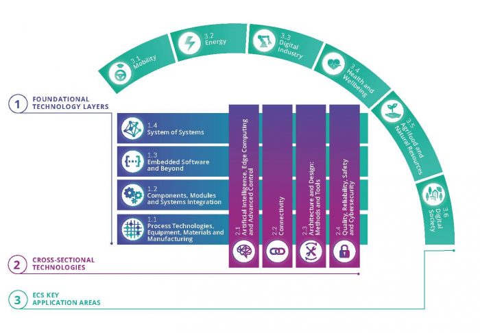 RD&I areas : Xecs website