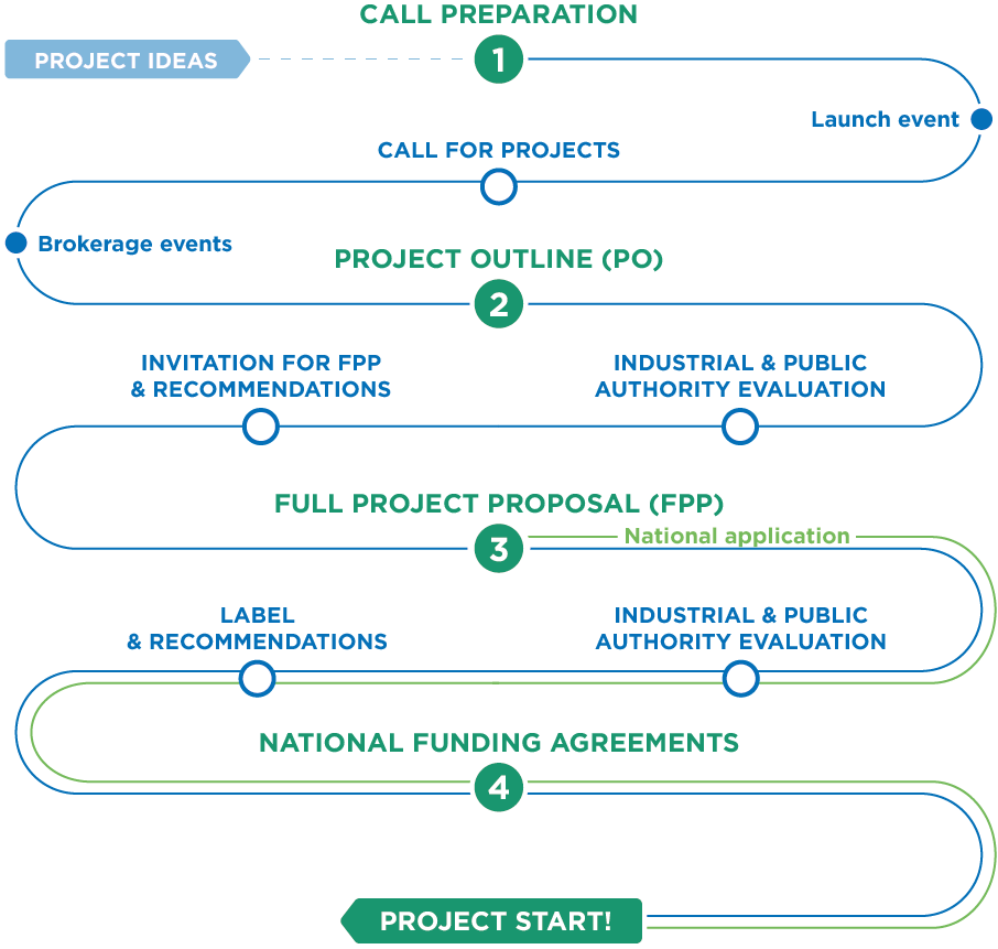 Call process : Xecs website